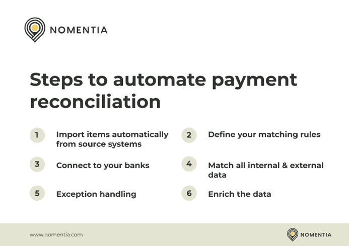 What is payment reconciliation? Functions, Types & How to Automate it